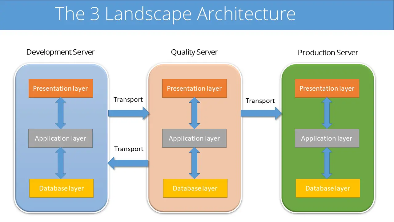 What Is The 3 Landscape Architecture For IT And ERP Projects